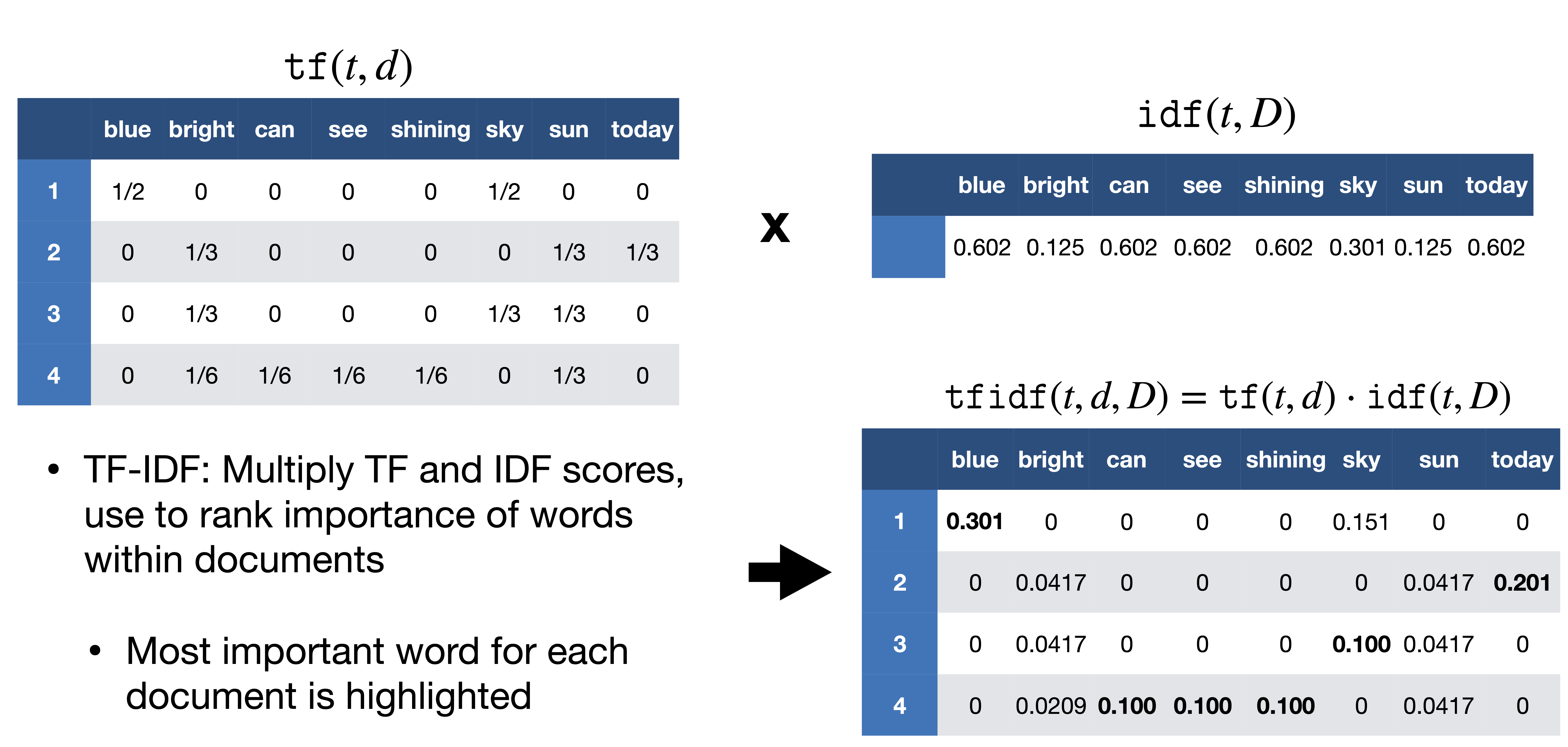 Text Search Using TF IDF And Elasticsearch Machine Learning Tutorial